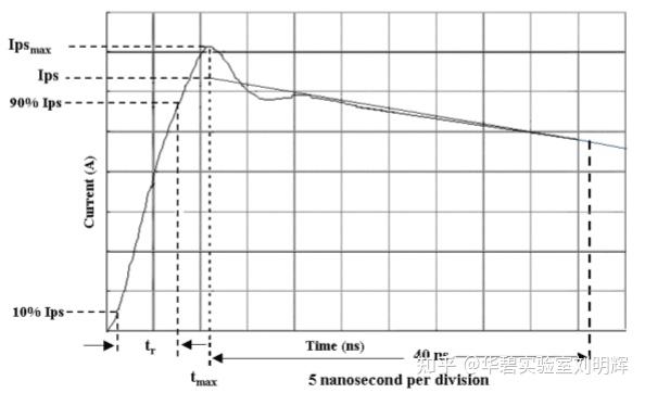 AECQ中的ESD测试 - 知乎