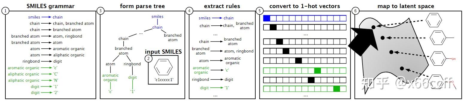 【论文笔记】grammar Variational Autoencoder 知乎