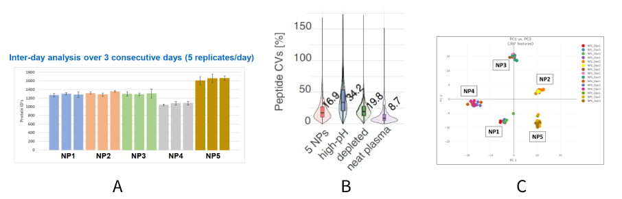新品发布 | 蛋白冠™蛋白质组学震撼来袭！ - 知乎