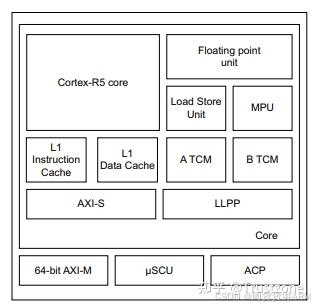 《ARM Cortex-R 学习指南》-【第二章】-ARM 架构与处理器 - 知乎