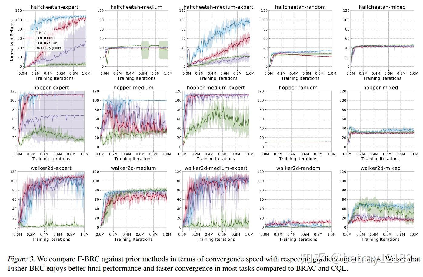 Fisher-BRC: Offline Reinforcement Learning with Fisher Divergence Critic Regularization - 知乎