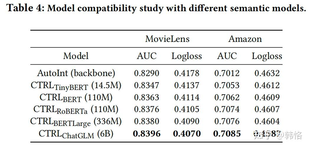 CTRL-Connect Collaborative and Language Model for CTRPrediction：结合传统ctr模型和LLM做ctr预估-论文阅读 - 知乎