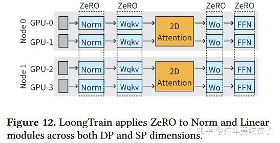 LoongTrain: Efficient Training of Long-Sequence LLMs with Head-Context Parallelism论文笔记 - 知乎