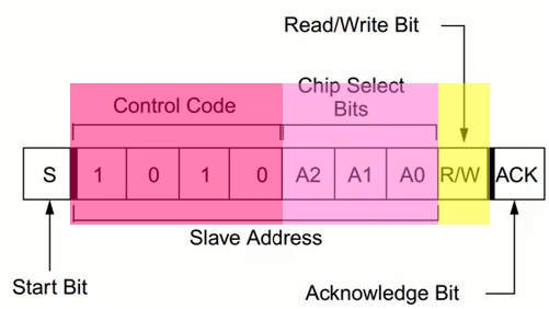 14 玩转STM32之IIC通信（软件模拟篇） - 知乎