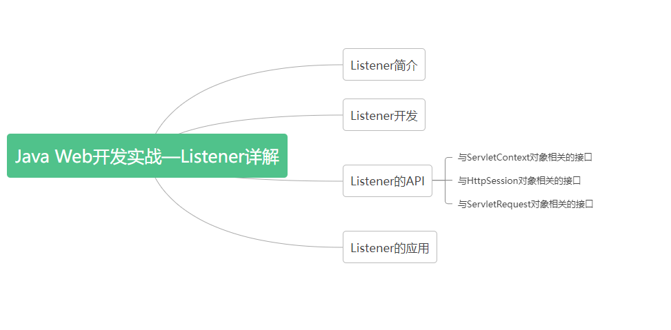 Java Web开发实战—Listener详解—Listener简介、Listener开发、Listener的API、Listener应用 - 知乎