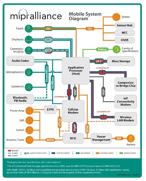 MIPI是什么意思? MIPI是什么接口? MIPI接口多少引脚？全面解读MIPI测试测量技术 - 知乎