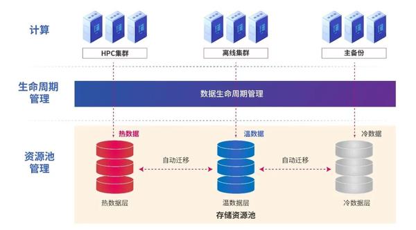 泛联信息UbiPower 18000分级存储，让智算和超算存力更高效、更经济 - 知乎