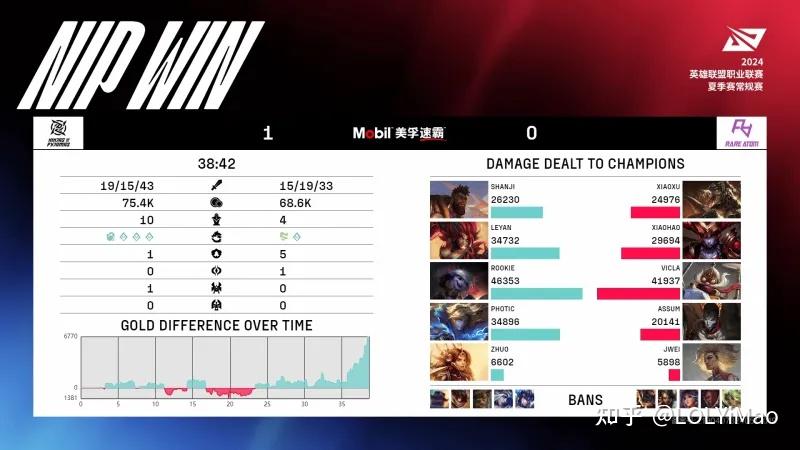 2024LPL夏季赛NIP 3-0 RA - 知乎