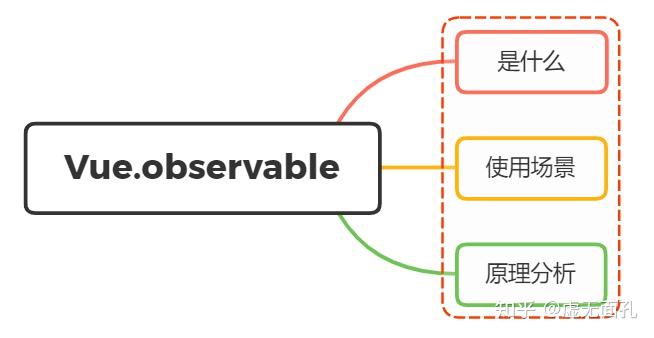 Vue.observable你有了解过吗？说说看 - 知乎