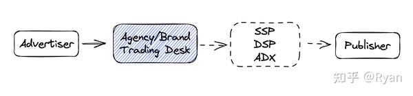 广告投放Trading Desk科普--ATD&BTD - 知乎