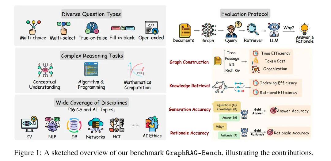 技术科普｜首个 GraphRAG-Bench 如何评估九大 GraphRAG 性能？ - 知乎