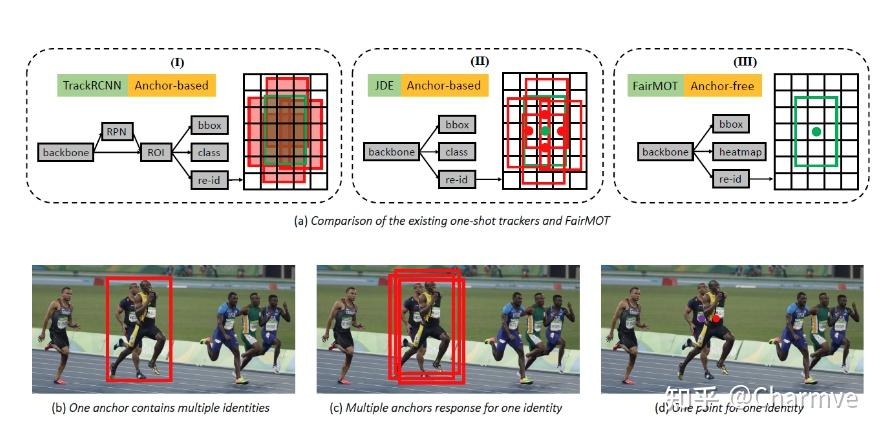 多目标跟踪：视觉联合检测和跟踪 - 知乎