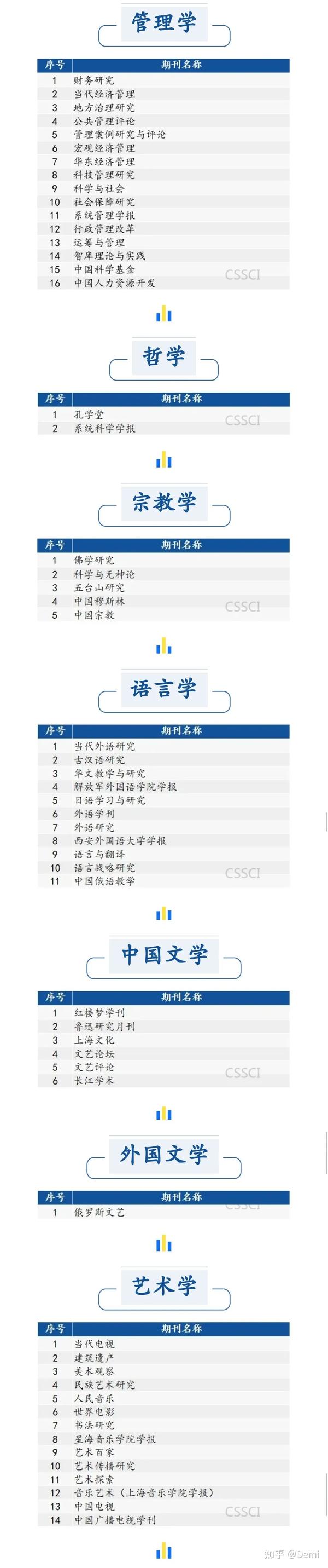 CSSCI【扩展版】来源期刊目录（2021-2022） - 知乎