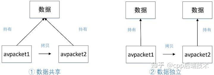 ffmpeg内存模型及AVPacket和AVFrame API基本使用 - 知乎