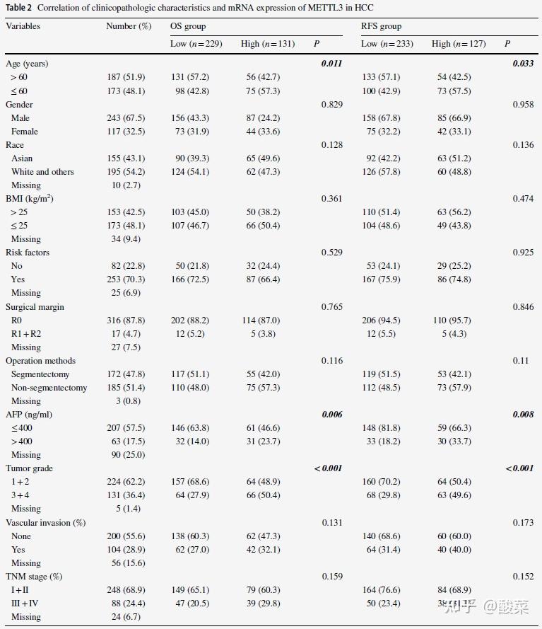 收藏了！无需版面费！3+TGCA数据库挖掘纯生信文章！ - 知乎