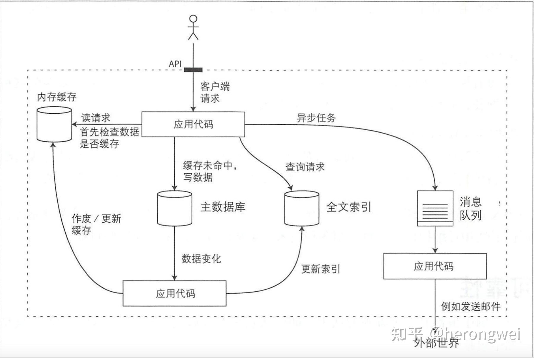 《数据密集型应用系统设计》 读书笔记 01：构建可靠性、可扩展性、可维护性的应用 - 知乎