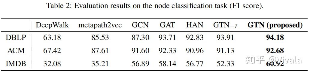 Graph Transformer Networks-阅读笔记 - 知乎