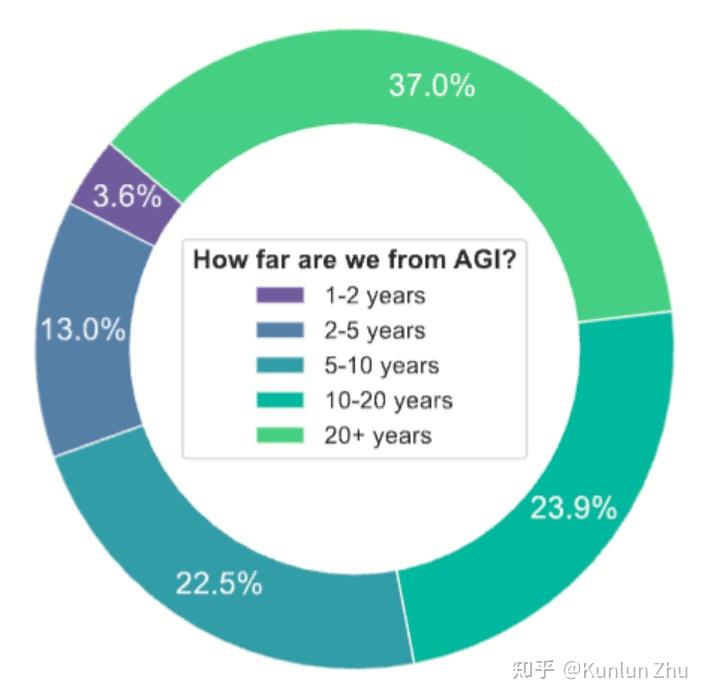 AGI发展全面综述，我们还要多久到达AGI? - 知乎