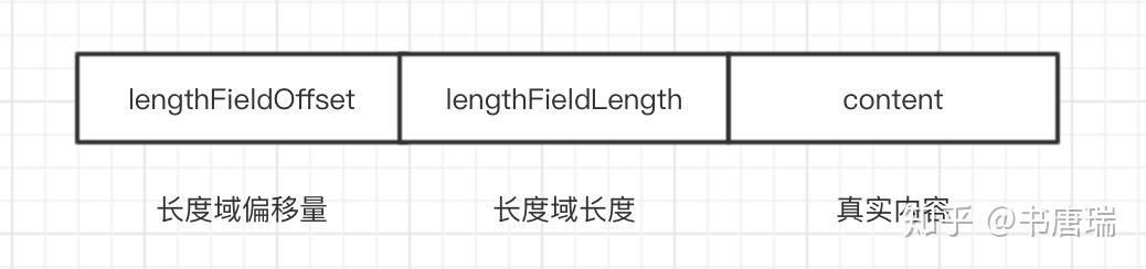 LengthFieldBasedFrameDecoder解码器 - 知乎