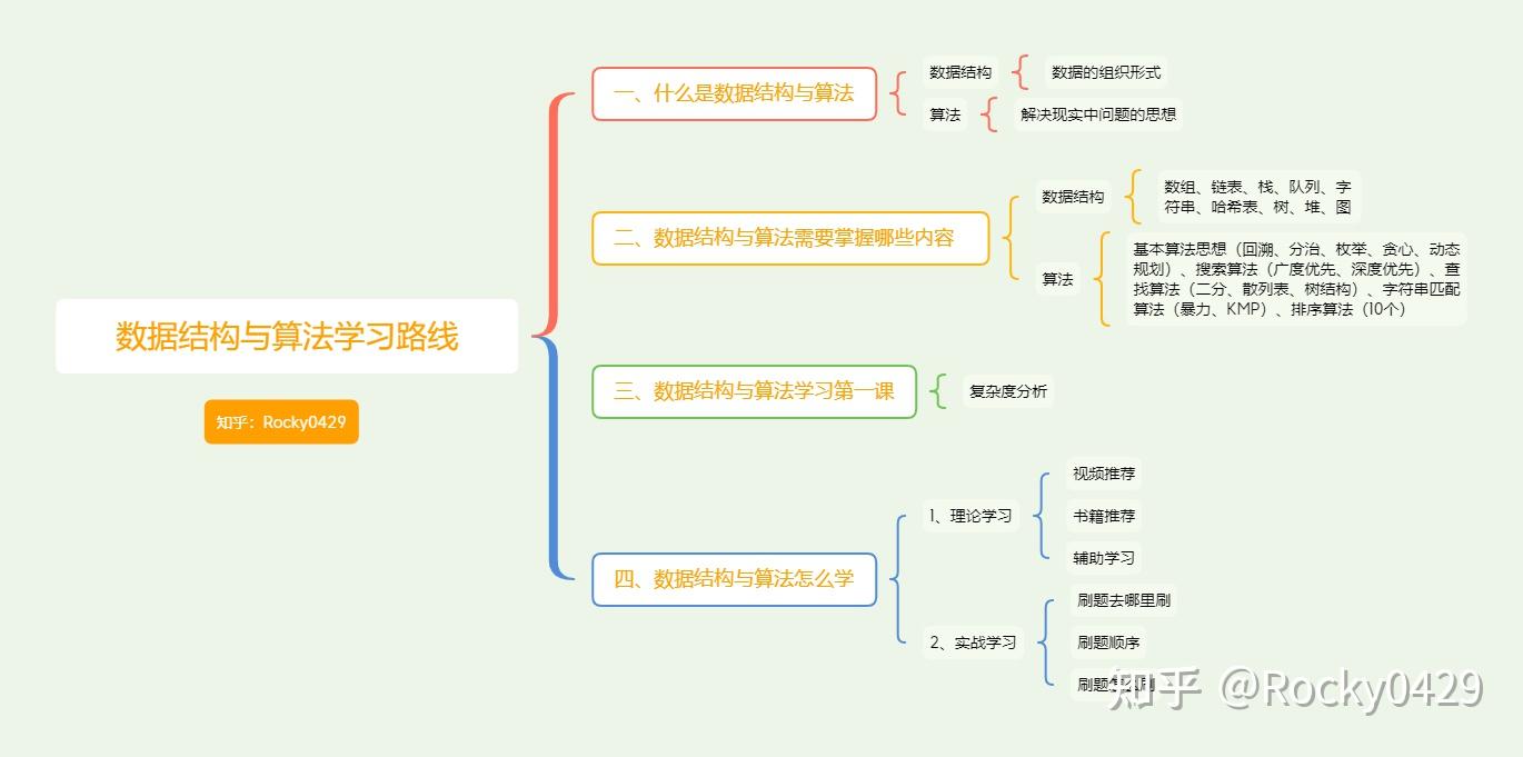 这才是你最想要的数据结构与算法学习路线 知乎eoi 3678