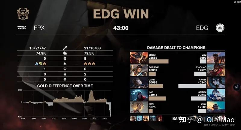 FPX 0-1 EDG：极致肉搏团战取胜，EDG鏖战43分钟击溃FPX - 知乎