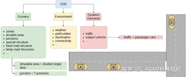 ASAM ADAS & AD协同测试白皮书 | 五. 一文秒懂自动驾驶ODD - 知乎