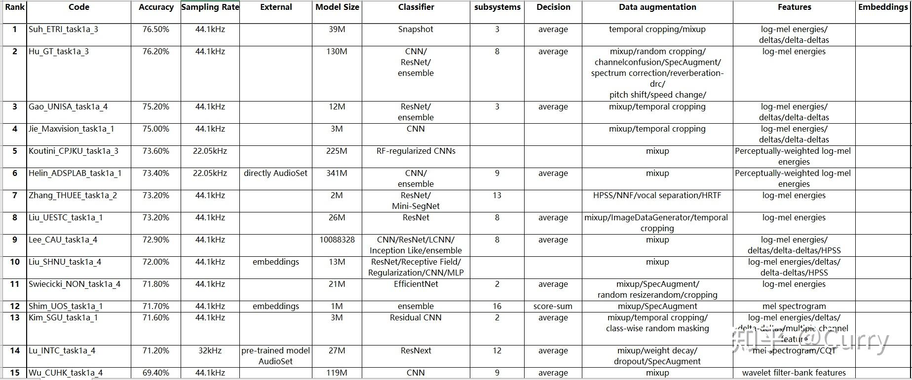 DCASE2020之声学场景分类优秀方案总结 - 知乎