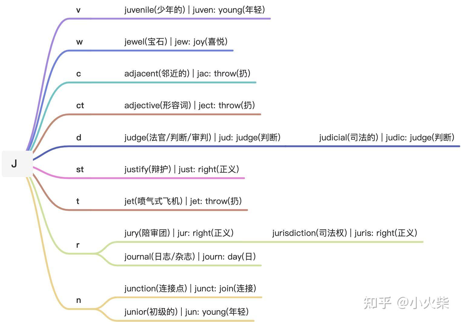 以 J 开头的 12 个常用字根概述 - 知乎