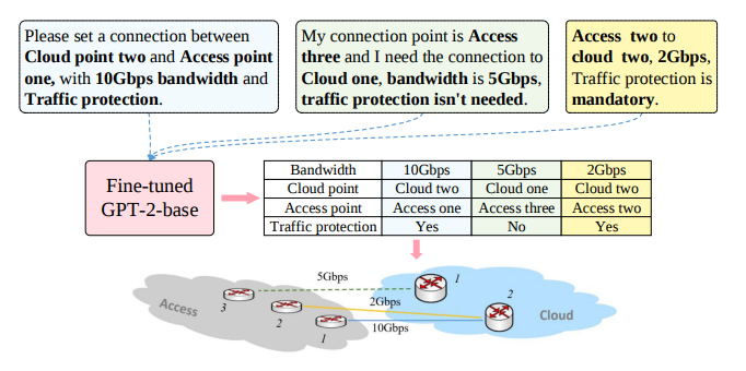6G论文深度解读：《NetGPT - 用于提供超越个性化生成服务的 AI 原生网络架构》 - 知乎