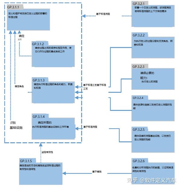 ASPICE Level 3 概述 - 知乎