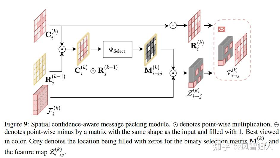 极致节省带宽的协同感知 Where2comm: Communication-Efficient Collaborative Perception via Spatial Confidence ...