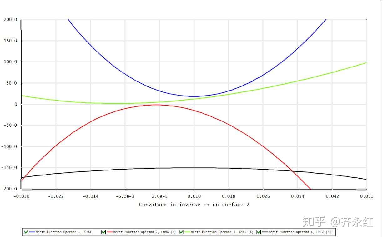 如何使用Zemax的universal plot - 知乎