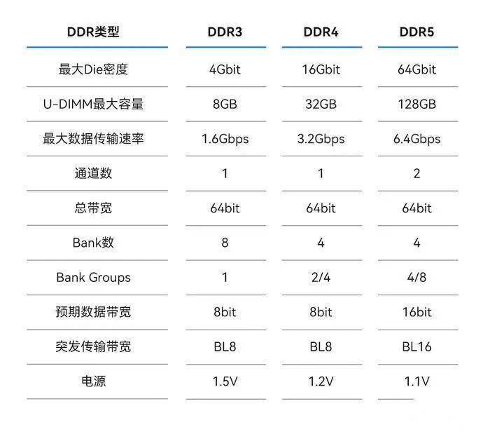 硬件知识：DDR3、DDR4和DDR5内存条有啥区别，看完你就懂了！ - 知乎