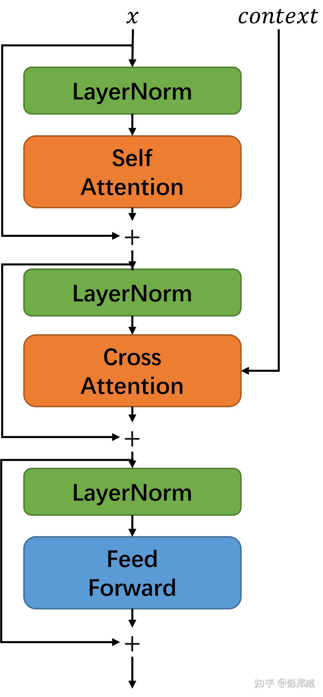 Stable Diffusion 的 UNet 和 Attention - 知乎