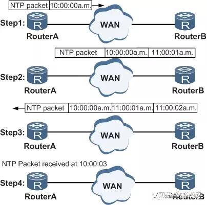 【网络干货】NTP时间同步技术详解 - 知乎