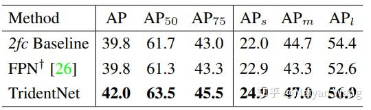 TridentNet：处理目标检测中尺度变化新思路 - 知乎