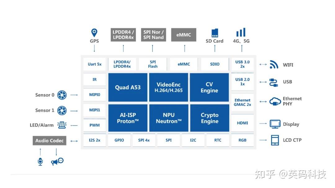编解码的突围—智能视觉模组SOM630A - 知乎