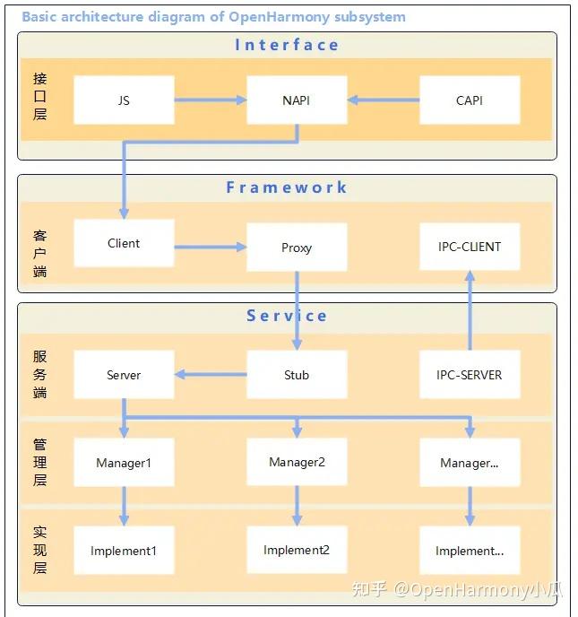 【SUBJECT技术】OpenHarmony IPC 之ServiceAbility应用（系统架构） - 知乎