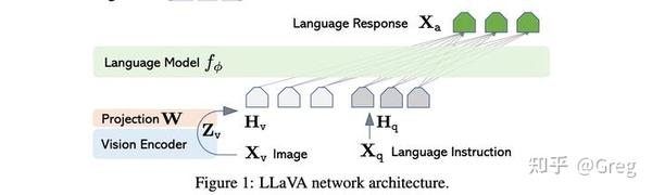 《Visual Instruction Tuning》论文笔记 - 知乎