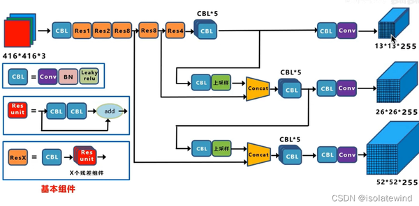 YOLO学习笔记[3]——YOLOv3详解 - 知乎