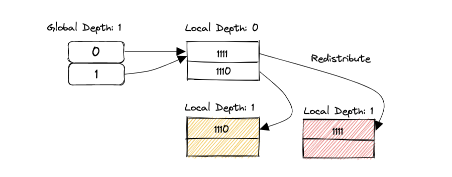 CMU 15-445 P1 Extendible Hash Table 可扩展哈希详细理解 - 知乎