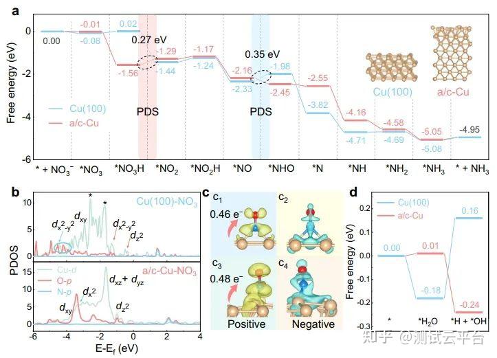 高效催化NO3-RR！大化所汪国雄/高敦峰，Nature子刊！ - 知乎
