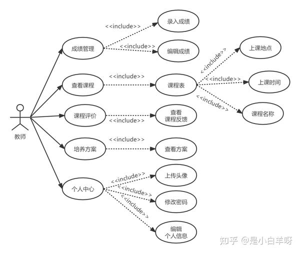 产品经理常用UML图之「用例图」，附8张优质实例图！ - 知乎