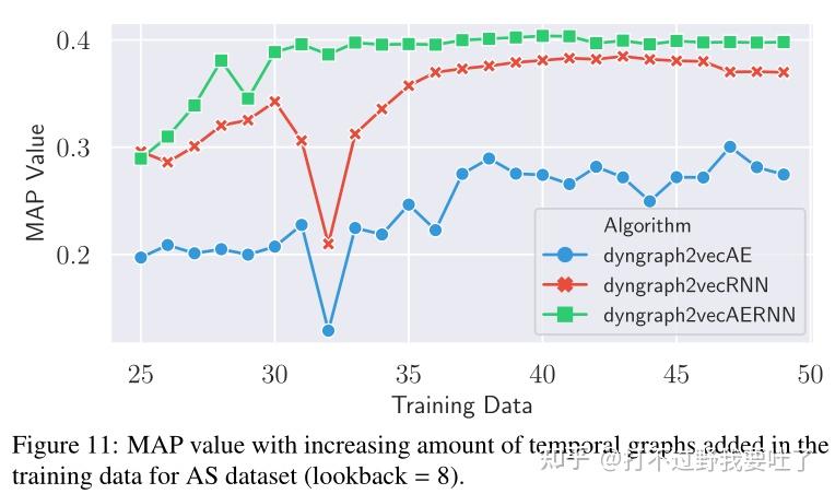论文阅读 Dyngraph2vec Capturing Network Dynamics Using Dynamic Graph Representation Learning 知乎