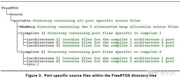 【零】 FreeRTOS 分发介绍 - 知乎