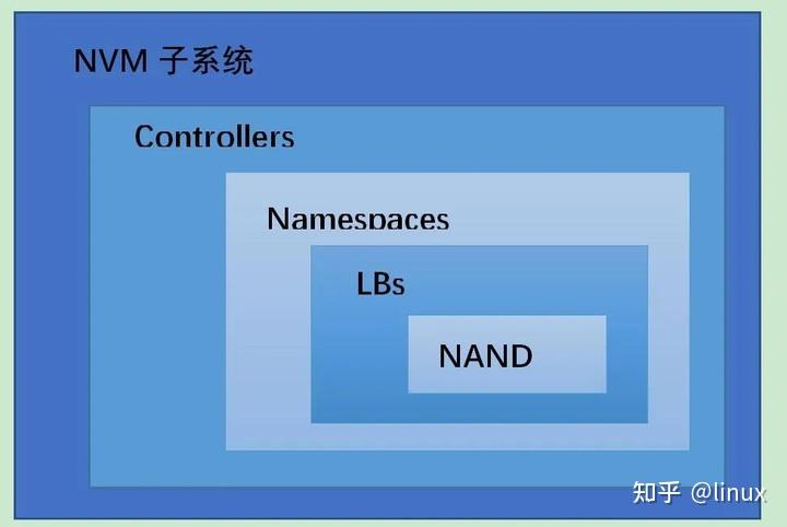 NVMe协议基础原理介绍 - 知乎