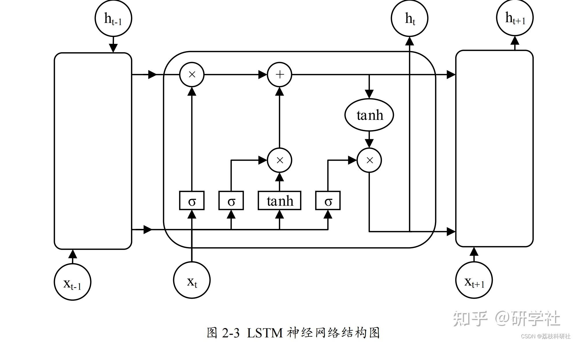 基于LSTM神经网络的股票预测（Python+pytorch） - 知乎