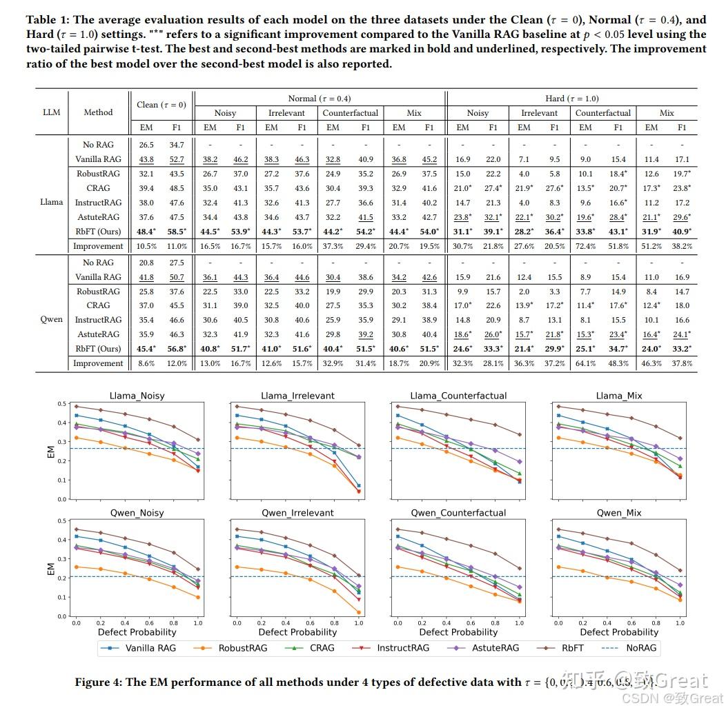 RbFT：针对RAG中检索缺陷的鲁棒性微调 - 知乎