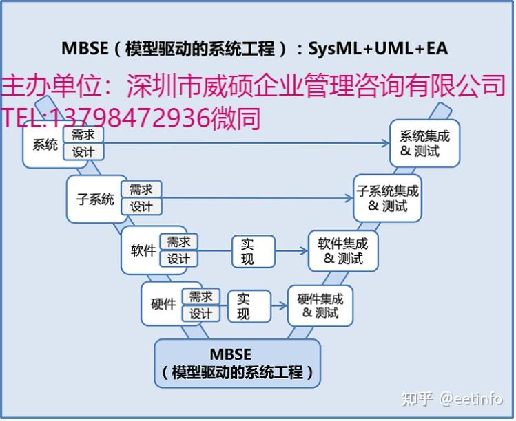 MBSE技术详解及高级进阶建模实践培训讲座 - 知乎