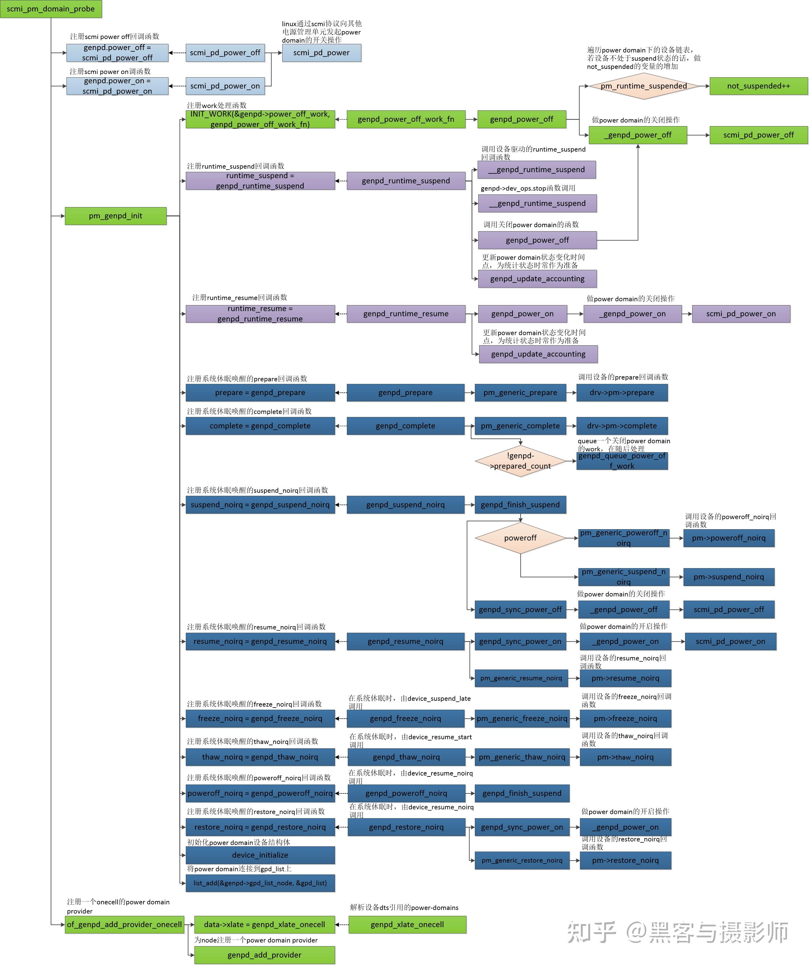 一文搞懂linux power domain framework - 知乎